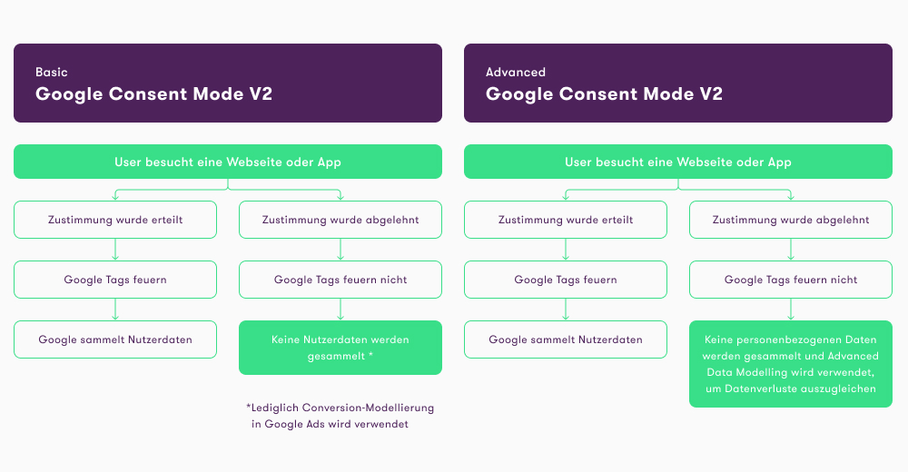 The advantages of Google Consent Mode V2 for marketers